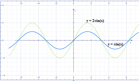 Graph these three functions. Identify each of their intercepts, maximum ...