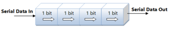 Registers & Shift Registers: Definition, Function & Examples - Lesson ...