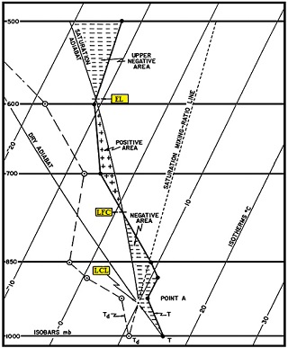 Severe Weather Skew-T Soundings: Types & Examples | Study.com