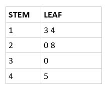 Interpreting a Stem-and-Leaf Plot Practice | Algebra Practice Problems ...