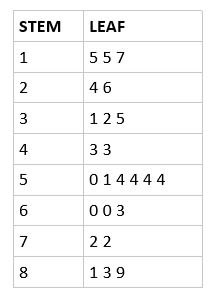 Interpreting a Stem-and-Leaf Plot Practice | Algebra Practice Problems ...