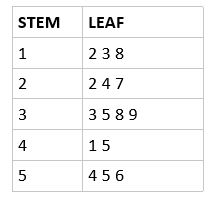 Interpreting a Stem-and-Leaf Plot Practice | Algebra Practice Problems ...