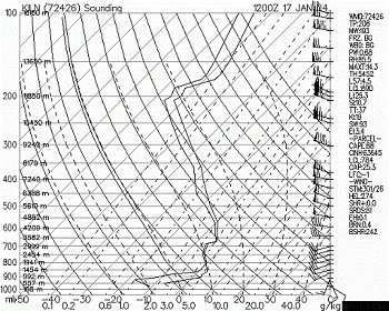 Forecasting Winter Weather with a Skew-T Diagram | Study.com
