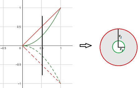 Using the Washer Method to Find the Volume of a Solid of Revolution ...