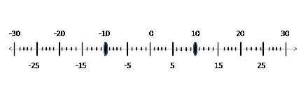 Plotting Opposite Integers on a Number Line Practice | Study.com