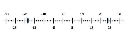 Plotting Opposite Integers on a Number Line Practice | Math Practice ...