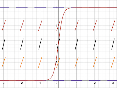 Interpreting the Logistic Differential Equation & Initial Conditions ...