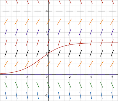 Interpreting the Logistic Differential Equation & Initial Conditions ...