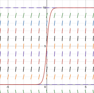 Interpreting the Logistic Differential Equation & Initial Conditions ...