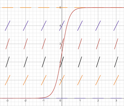 Interpreting the Logistic Differential Equation & Initial Conditions ...