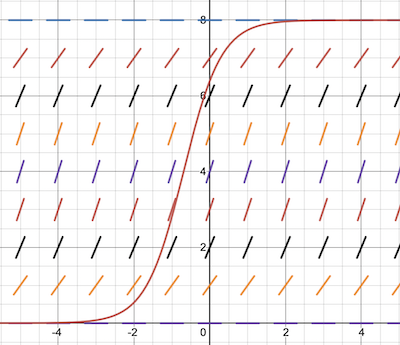 Interpreting the Logistic Differential Equation & Initial Conditions ...