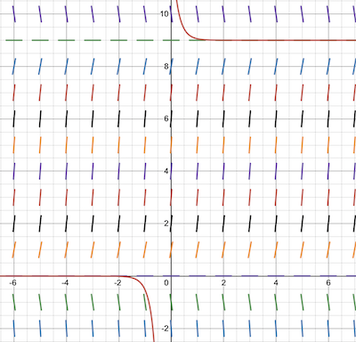 Interpreting the Logistic Differential Equation & Initial Conditions ...