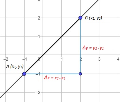 Analytic Geometry Origin, Formulas & Examples | Study.com