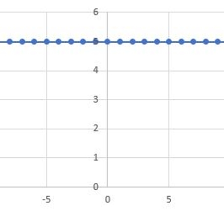 CSET Math Subtest I 211 Practice Test
