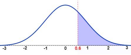 Computing a Shaded Region's Standard Normal Probability When the Shaded ...