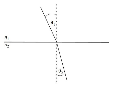 How to Calculate a Refracted Angle Using Snell's Law | Physics | Study.com