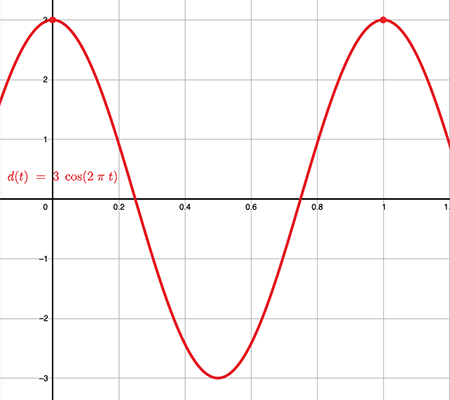 Solving a Word Problem that Uses Cos(x) Practice | Algebra Practice ...