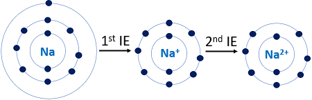 Explain in terms of atomic and molecular structures and/or forces: The ...