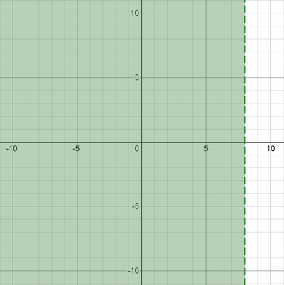 Graphing the Solution Set of a Two-Step Linear Inequality Practice ...