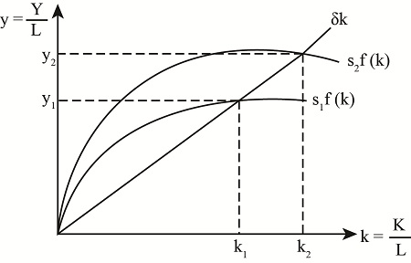 Use Solow Growth model to explain how raised saving rate effects ...