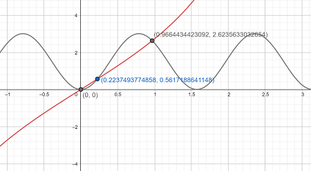 How to Use a Graphing Calculator to Solve a Trigonometric Equation ...