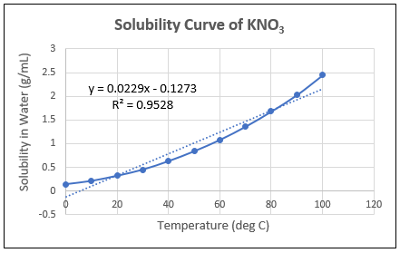 If 358 g of KNO3 is dissolved in 650 mL of water at 80 degrees Celsius ...