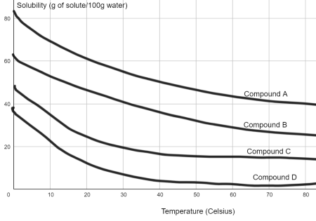 Predicting How Solubility Varies with Temperature | Chemistry | Study.com