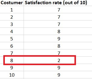 Outlier in Statistics | Definition & Examples - Lesson | Study.com