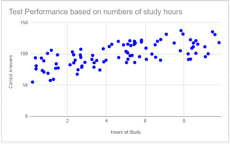 Interpreting the Characteristics of a Scatterplot Practice | Statistics ...