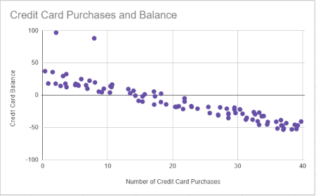 Interpreting the Characteristics of a Scatterplot Practice | Statistics ...