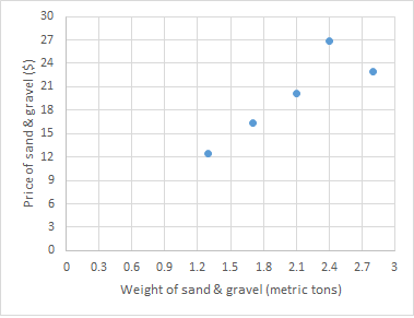 Constructing a Scatter Plot from a Table of Data on Given Axes with ...