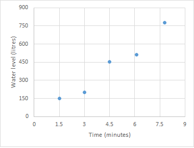 Constructing a Scatter Plot from a Table of Data on Given Axes with ...