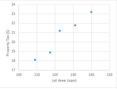 Constructing a Scatter Plot from a Table of Data on Given Axes with ...