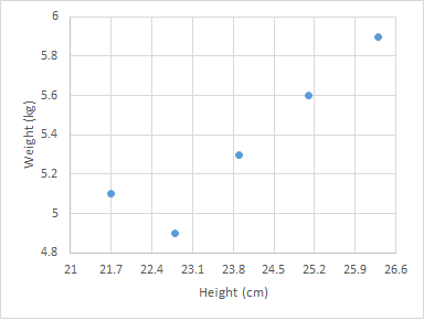 Constructing a Scatter Plot from a Table of Data on Given Axes with ...