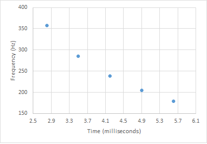 Constructing a Scatter Plot from a Table of Data on Given Axes with ...