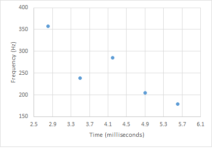 Constructing a Scatter Plot from a Table of Data on Given Axes with ...