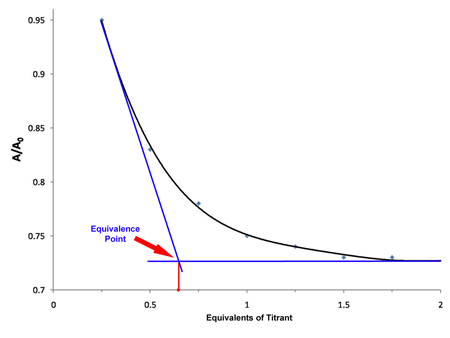 Photometric Titration Curve
