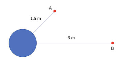 Identifying Regions of Higher and Lower Potential around Wires, Spheres ...