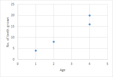 Constructing a Scatter Plot from a Table of Data on Given Axes with ...