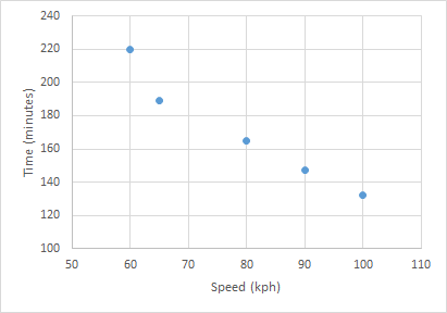 Constructing a Scatter Plot from a Table of Data on Given Axes with ...