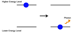 Spontaneous & Stimulated Emission | Study.com