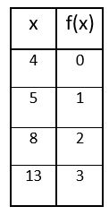Generating a Table for a Square Root Function Practice | Algebra ...