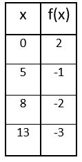 Generating a Table for a Square Root Function Practice | Algebra ...