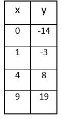 Generating a Table for a Square Root Function Practice | Algebra ...