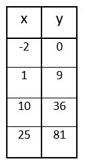 Generating a Table for a Square Root Function Practice | Algebra ...