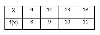 Generating a Table for a Square Root Function Practice | Algebra ...