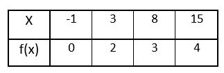 Generating a Table for a Square Root Function Practice | Algebra ...