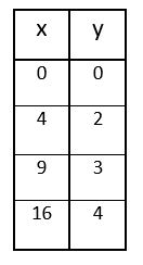 Generating a Table for a Square Root Function Practice | Algebra ...