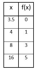 Generating a Table for a Square Root Function Practice | Algebra ...