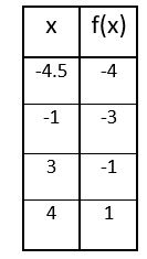 Generating a Table for a Square Root Function Practice | Algebra ...